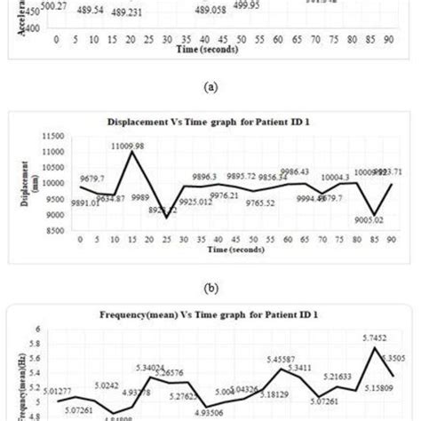 A Acceleration Vs Time Graph For Patient With Id Number 1 B Download Scientific Diagram