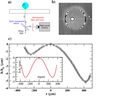 Experiment And Theory For ξ 80 A Experimental Setup B 2d Plot