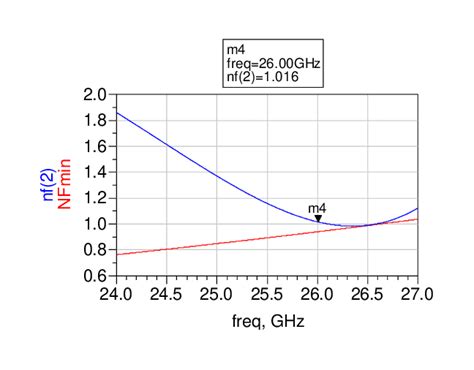 Plot Of Nf For The Proposed Lna Download Scientific Diagram