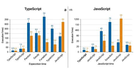 Typescript Vs Javascript Performance Which Language Is Faster Ast Consulting