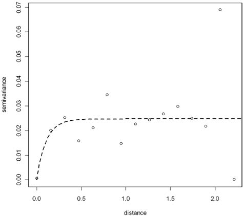 Semivariogram Of Residual Spatial Variation In S Haematobium Download Scientific Diagram