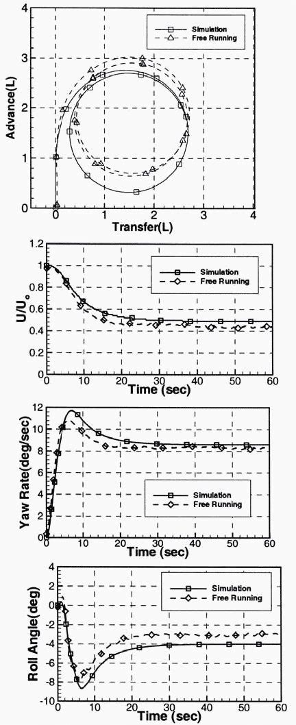 2 Comparison Of 35° Turning Trajectories Between Simulated And Free