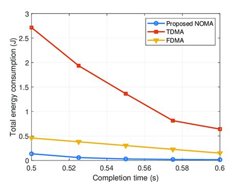 Tradeoff Between Total Energy Consumption And Completion Time With