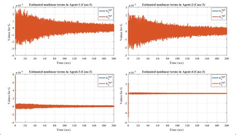 Case 3 Estimated Values For Nonlinear Terms G These Values Are