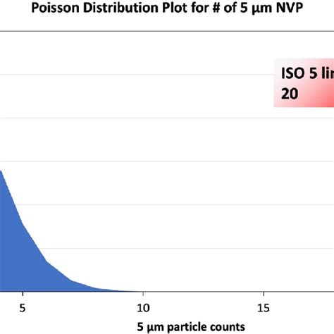 Poisson Distribution Plot For 5 µm Non Viable Particle Counts