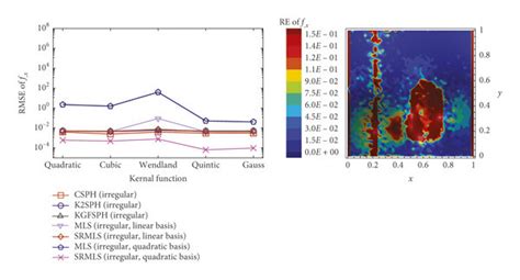 the comparison of the rmse with different kernel functions left and