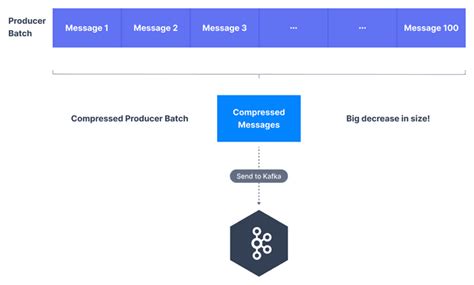 message compression