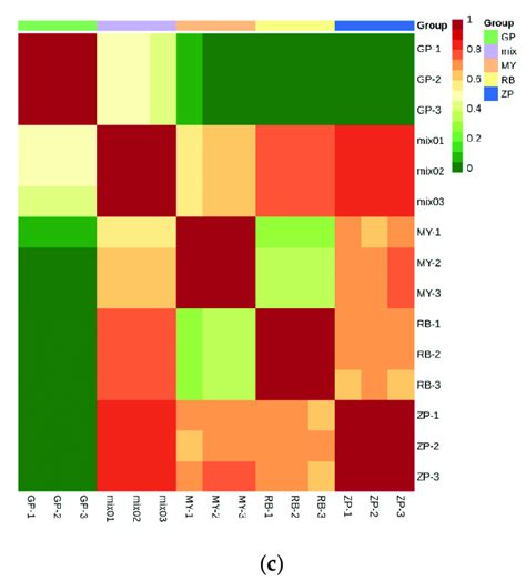 Pca Score Plots And Correlation Diagram Between Samples Rb Zp My Download Scientific