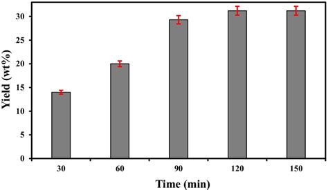 Effect Of Extraction Time At 1 20 Feed To Solvent Ratio And 60 °c