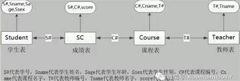 数据库笔试面试（第一版）——根据题目完成以下50道sql语句 已知有如下4张关系表 使用t sql完成以下操作 csdn博客