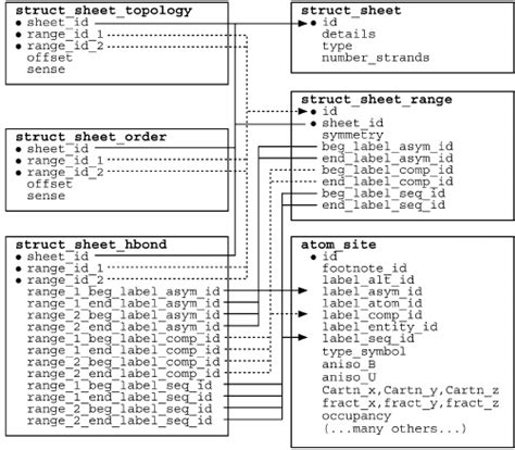 6 7 14 The family of categories used to describe β sheets Boxes