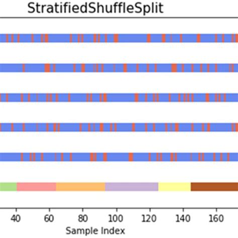 Example Of Stratified Shuffle Split Cross Validation Approach For One Download Scientific