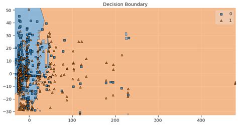 Github Ambidextrous9classification On Titanic Dataset Stacking Of Classifiers Mlextend All