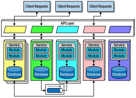 System Design Microservices Architecture By James Han Medium