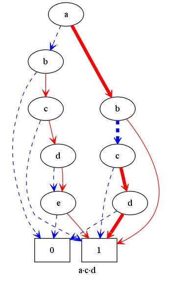 Polybori Polynomials Over Boolean Rings Zdds
