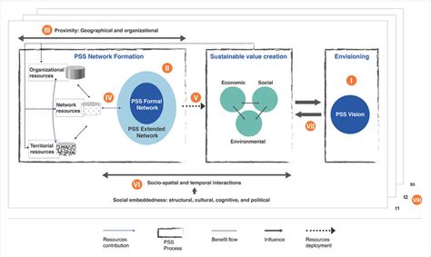 Conceptual Framework On Building Territorial Pss Networks For Download Scientific Diagram