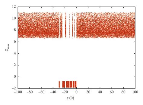A Bifurcation Diagram Of The State Variable Z And B Bifurcation