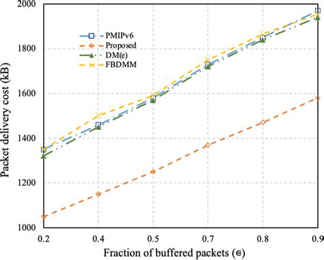 Packet Delivery Cost Analytical Observation Download Scientific Diagram