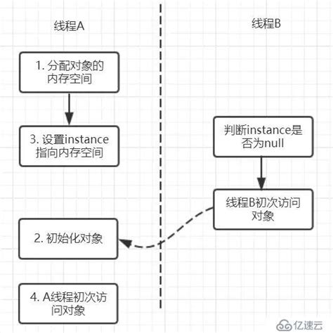 Java三大性质总结：原子性、可见性以及有序性 编程语言 亿速云