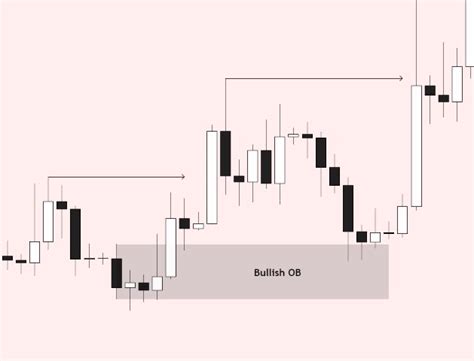 In This Thread I Will Explain Orderblocks 1 What Is An “orderblock” 2 Bullish Orderblock 3