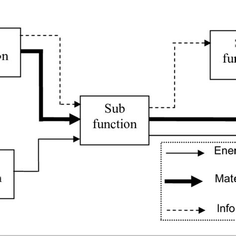 Illustration Of A Hypothetical Device Subfunction Structure Download
