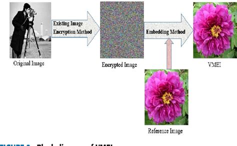 Figure 2 From Systematic Survey On Visually Meaningful Image Encryption
