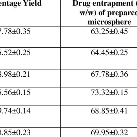 Results Of Evaluation Of Different Formulation Download Scientific Diagram