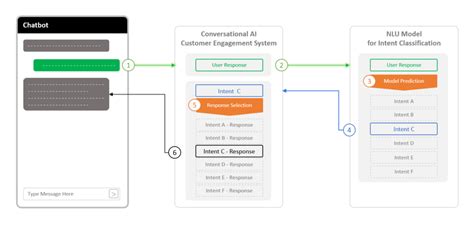 Intent Classification Using Bert Ondimi