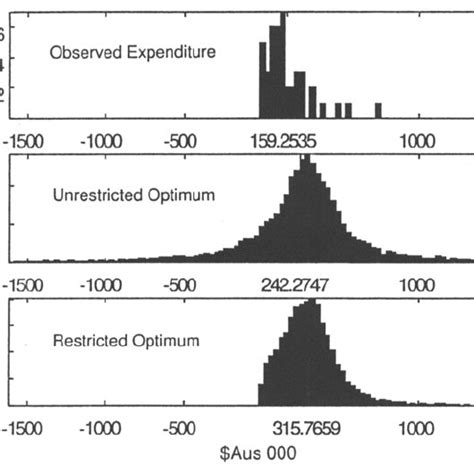 Observed Unrestricted Optimal And Restricted Optimal Distributions