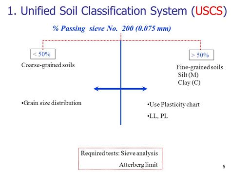 Uscs Classification Chart A Visual Reference Of Charts Chart Master