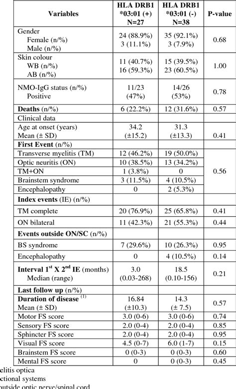 table 5 from the hla drb1 03 01 allele is associated with nmo