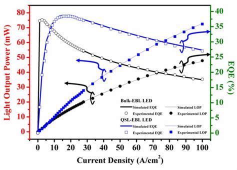 Quaternary Superlattice For Iii Nitride Electron Blocking Layers