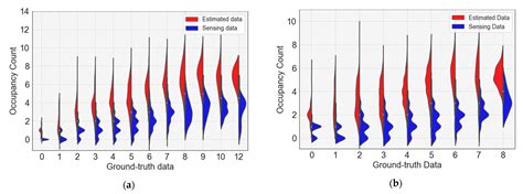 Occupancy Based Energy Consumption Estimation Improvement Through Deep