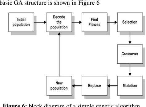 Figure 1 From Optimization Of Fast Fourier Transform Processor Using Genetic Algorithm On