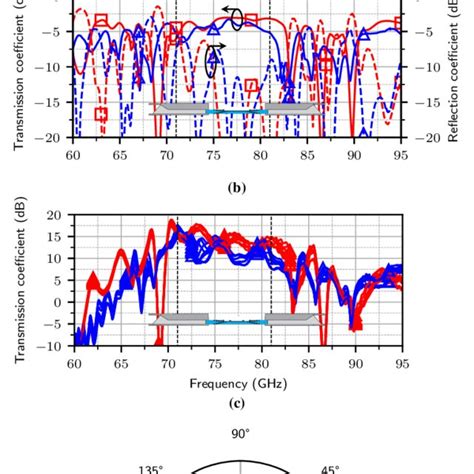 S11 Dashed And S21 Solid Simulation 2 And Measurement Results