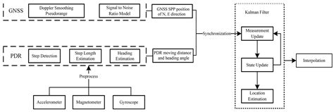 An Effective Gnsspdr Fusion Positioning Algorithm On Smartphones For