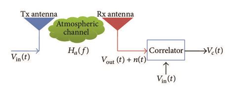 Model Of Correlator Based Uwb Receiver Download Scientific Diagram