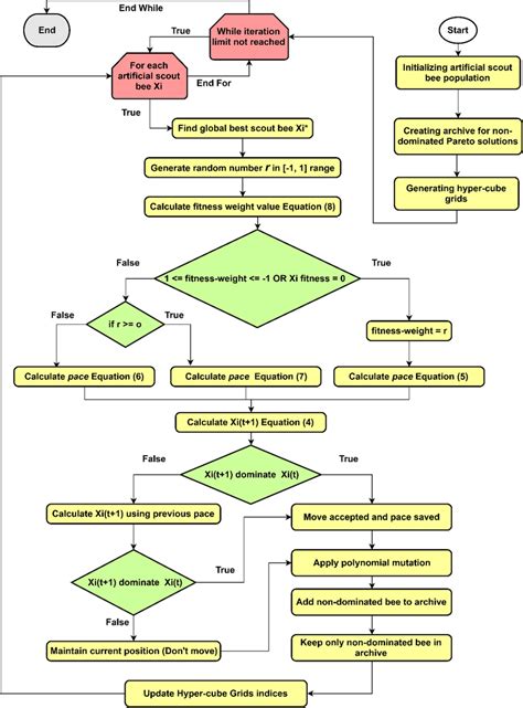 Flowchart Shows How Mofdo Works Programmatically Download Scientific Diagram
