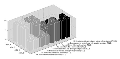Recommendation Levels For The Iso 26262 Tool Qualification Methods Download Scientific Diagram