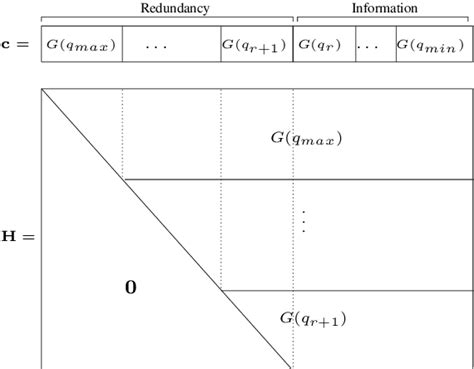 Hybrid Codeword And Parity Check Matrix Download Scientific Diagram