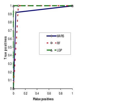 Classifiers Performance On Leukemia Dataset Using 6 Features Download