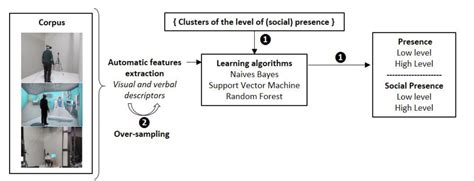 Figure 1 From Multimodal Behavioral Cues Analysis Of The Sense Of Presence And Social Presence