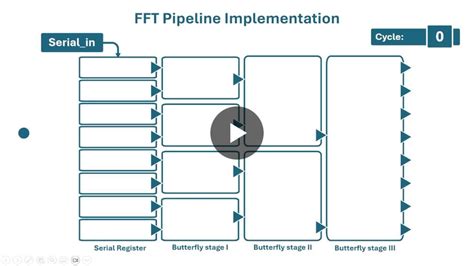 Implemented An 8 Point Fft In Verilog With A Pipelined Design Mohammed Helal Posted On The