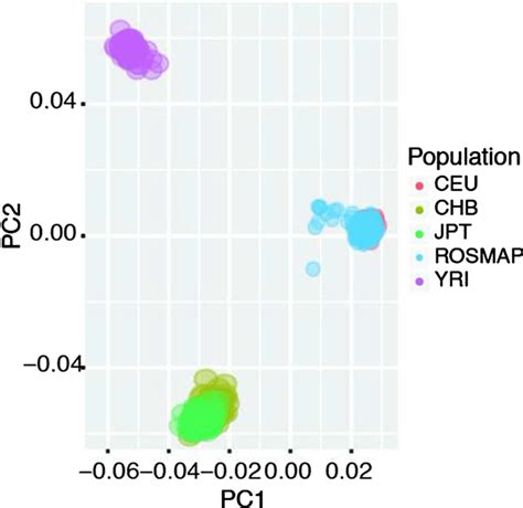 Pca Population Structure Of Rosmap Cohort And Hapmap Cohorts Download Scientific Diagram