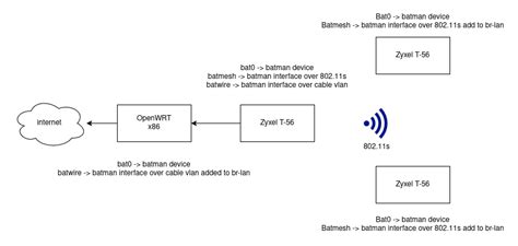 Wifi Mesh Using Batman Adv Advice Needed Seems That I Have Loop Installing And Using Openwrt