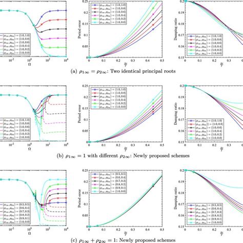 the eigenvalue profile period error and damping ratio of the proposed