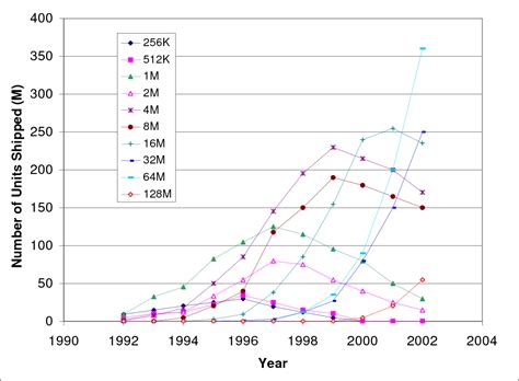 Figure 1 From A Data Mining Based Approach To Electronic Part Obsolescence Forecasting