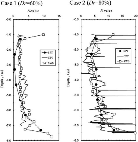 Measured N Values And Those Estimated From CPT And SWS Download Scientific Diagram