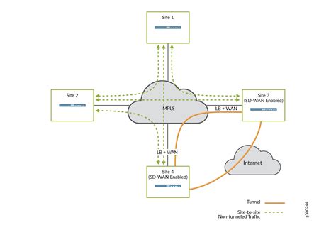 Network Operation Cso Juniper Networks