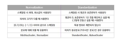 Generalization Normalization Standardization